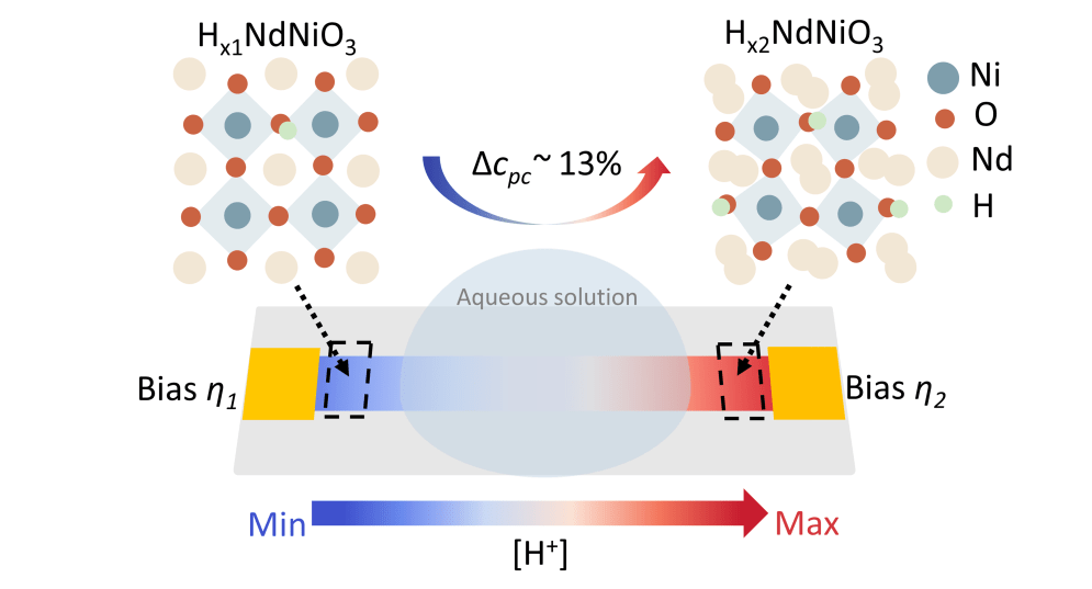 Publications – Solid State Ionics Lab@Westlake University